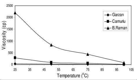 Viscosity Variation With Temperature Download Scientific Diagram