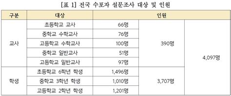 회견보도 고교생 수포자 기초학력미달 학생의 24배현장사진 사교육걱정없는세상 정책 자료실