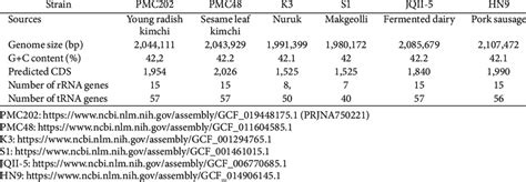Comparison Of Chromosomal Properties Of P Acidilactici Strains