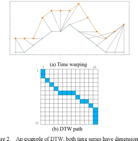 Figure 2 From A Time Series Data Augmentation Method Based On Dynamic