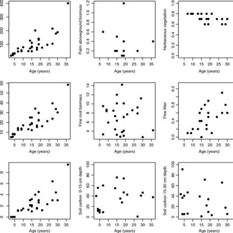 Carbon Accumulation With Successional Age In Total Tree Aboveground