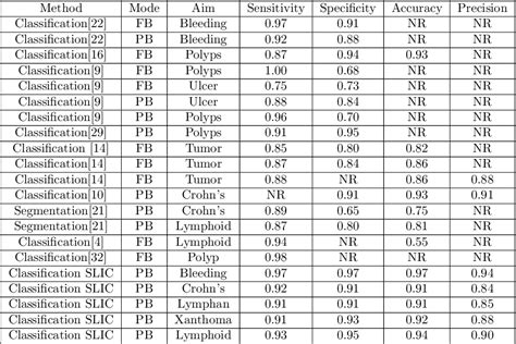 Table 2 From Superpixels Based Segmentation And Svm Based