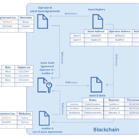 Data Model And Relation Between Contracts Download Scientific Diagram