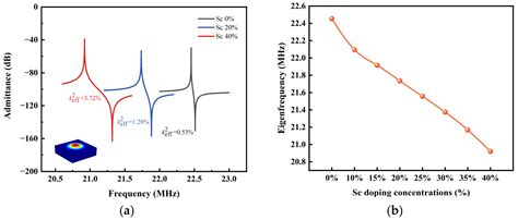 Micromachines Free Full Text Multiphysics Modeling And Analysis Of Sc Doped Aln Thin Film