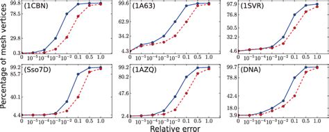 Figure 5 1 From A New Linear Poisson Boltzmann Equation And Finite