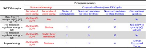 Table Ii From An Svpwm Strategy With Extended Linear Modulation Range For Dual Three Phase