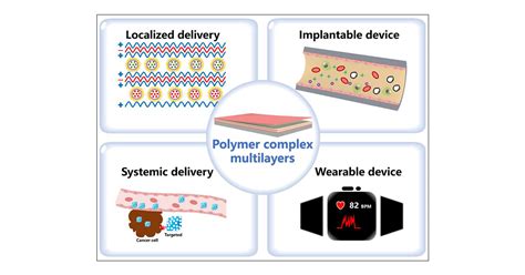 Polymer Complex Multilayers For Drug Delivery And Medical Devices Acs Applied Bio Materials