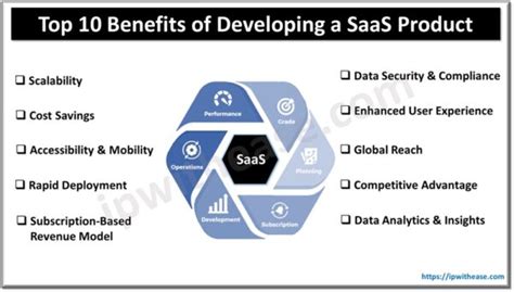 Top 10 Benefits Of Developing A SaaS Product IP With Ease