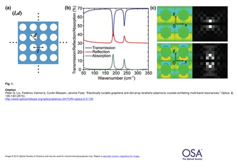 Pdf Electrically Tunable Graphene Anti Dot Array Terahertz Plasmonic