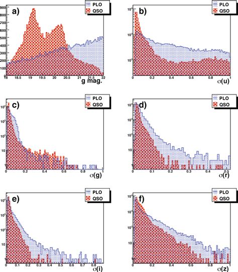 Figure 2 From Artificial Neural Networks For Quasar Selection And Photometric Redshift