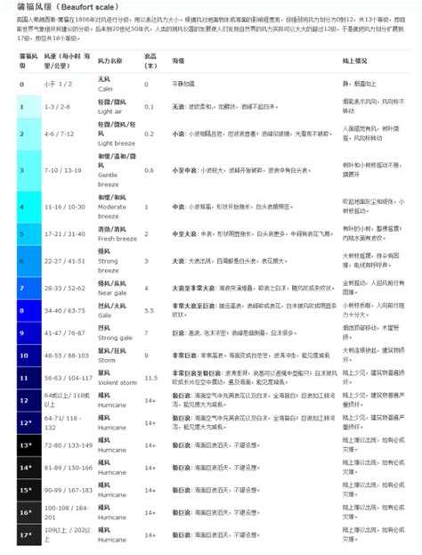 蒲福风级 百度百科