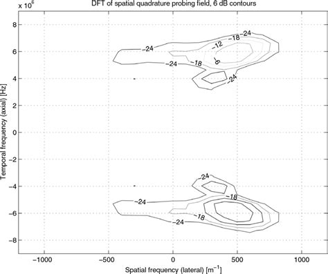 Spatio Temporal Fourier Transform Of The Complex Probing Field A Download Scientific Diagram