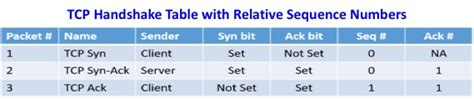 Tcp Handshake A Wireshark Review Madpackets