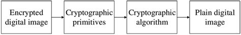 The Schematic Chart Of Encryption Phase Download Scientific Diagram