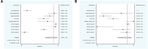Ab Forest Plot Of Sensitivity And Specificity Of Subgroup 1