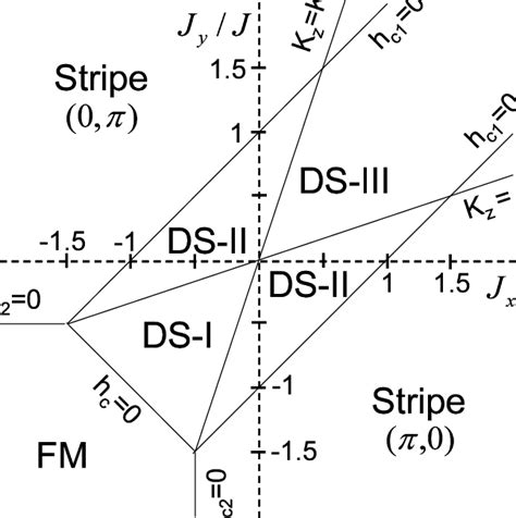 Qualitative Phase Diagram Of The Spin 1 2 Download Scientific Diagram