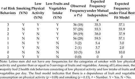 Clustering Of Health Risk Behaviors Among Latino Men N 203 Download Scientific Diagram Clustering Of Health Risk Behaviors Among Latino Men N 203 Download Scientific Diagram