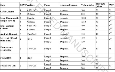 Table 1 From Determination Of Trace Zinc In Seawater By Coupling Solid Phase Extraction And
