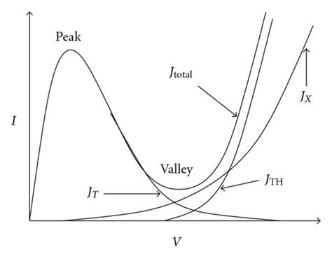 Esaki Tunnel Diode I V Characteristic Download Scientific Diagram