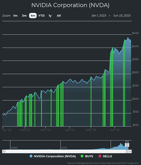nvidia one of the most accumulated stocks in 2023