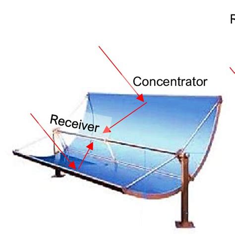 1 Types Of Solar Collectors Download Scientific Diagram