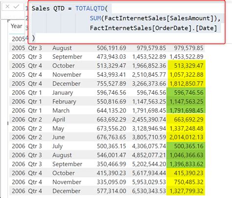 Basics Of Time Intelligence In Dax For Power Bi Year To Date Quarter To Date Month To Date