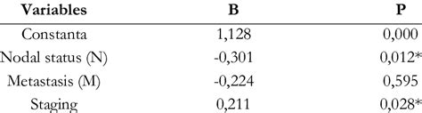 Multivariate Multiple Linear Regression Between P16 And Prognostic