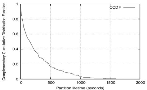 Complementary Cumulative Distribution Function Ccdf Of The Partition