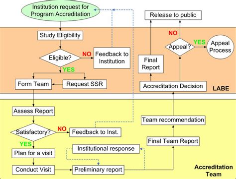 Accreditation Process Download Scientific Diagram