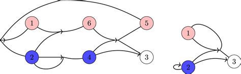 examples of two directed hypergraphs nodes cells are shown as