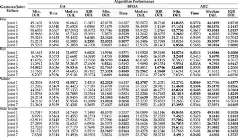 the comparison of algorithm performance on joint reconfiguration for