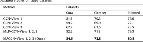 table 1 from multi view graph convolutional networks with attention