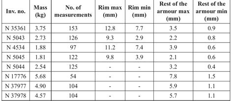 Measurements Of Selected Breastplates A Simp 3d Model