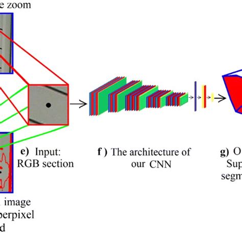 Cnn Superpixel Configuration In This Configuration The Input Is An Download Scientific
