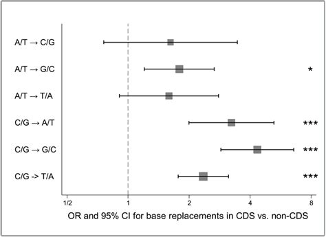 base replacements in coding regions versus non coding regions forest