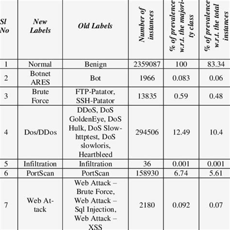 Description Of Files Containing Cicids2017 Dataset Download Table