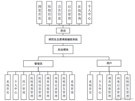 基于springbootvue研究生志愿填报辅助系统设计和实现源码lw调试文档讲解等 Csdn博客