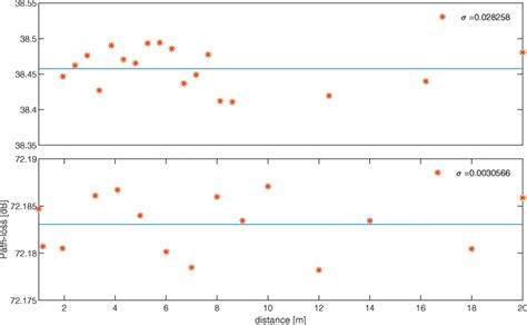 The Calibration Offset Of 24 Ghz Top And 77 Ghz Bottom Vary With Download Scientific