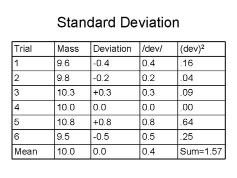 Standard Deviation Chemistry 141 Precision And Accuracy Accuracy