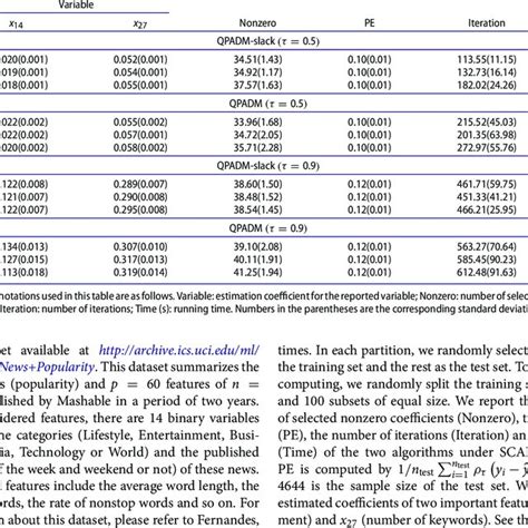 Analysis Of The News Popularity Data Under The Scad Penalty Download Scientific Diagram
