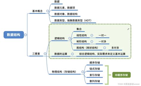 数据结构 动态数组 Csdn博客