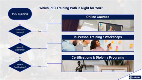 The Ultimate Guide To PLC Training Skills Certifications And Future Trends In Industrial