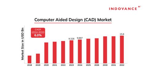 Cad Outsourcing Trends Of The Future Indovance Inc