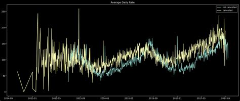 GitHub HOSHANGI Data Analysis And VIsualization On Hotel Bookings
