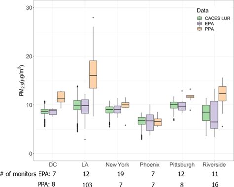 Boxplot Of Pm2 5 Concentrations By City And Data Source Epa Monitors