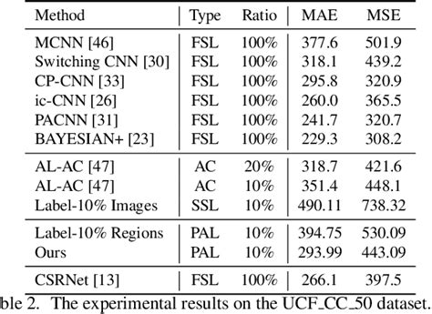 table 2 from crowd counting with partial annotations in an image