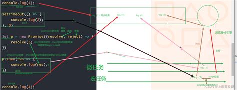 基础 事件循环， 宏任务，和微任务 事件轮询 宏任务、微任务 的基础 csdn博客