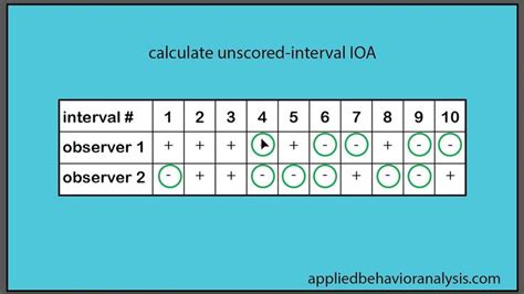 How To Calculate Ioa