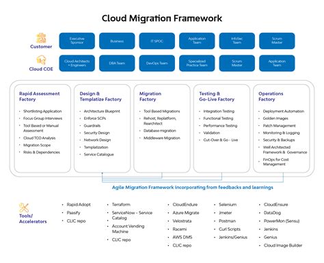 Cloud Application Migration Ltimindtree Transformation Automotive Industry