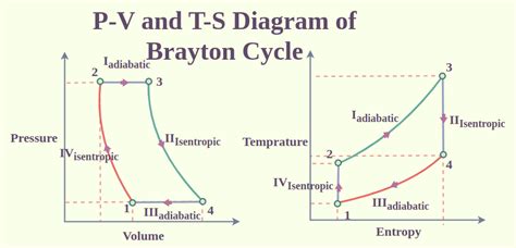 Thermodynamic Cycles Geeksforgeeks